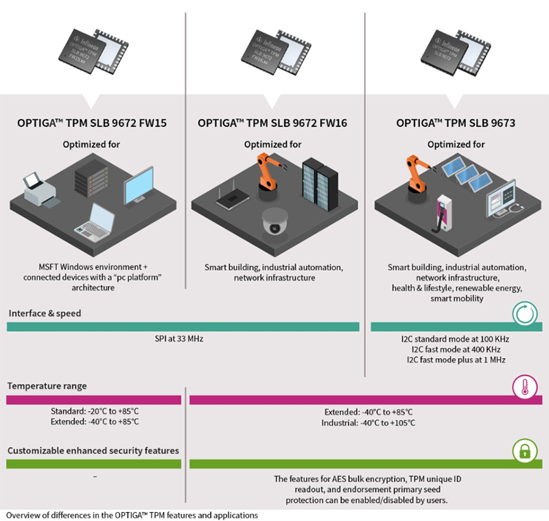 Optiga™ Tpm Security Solutions Infineon Technologies Mouser